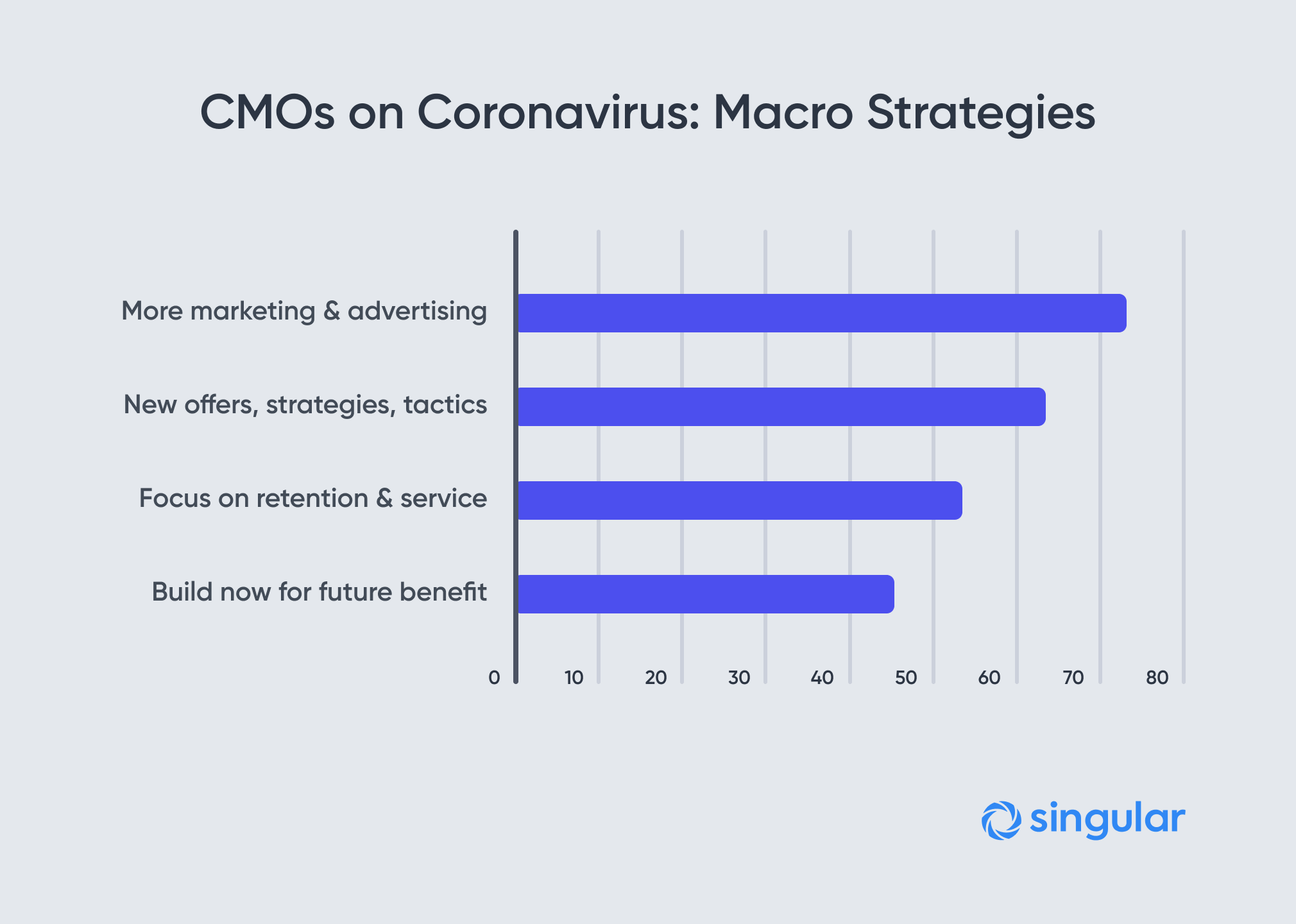 CMOs on coronavirus: 250 marketing leaders on what to do now - Singular