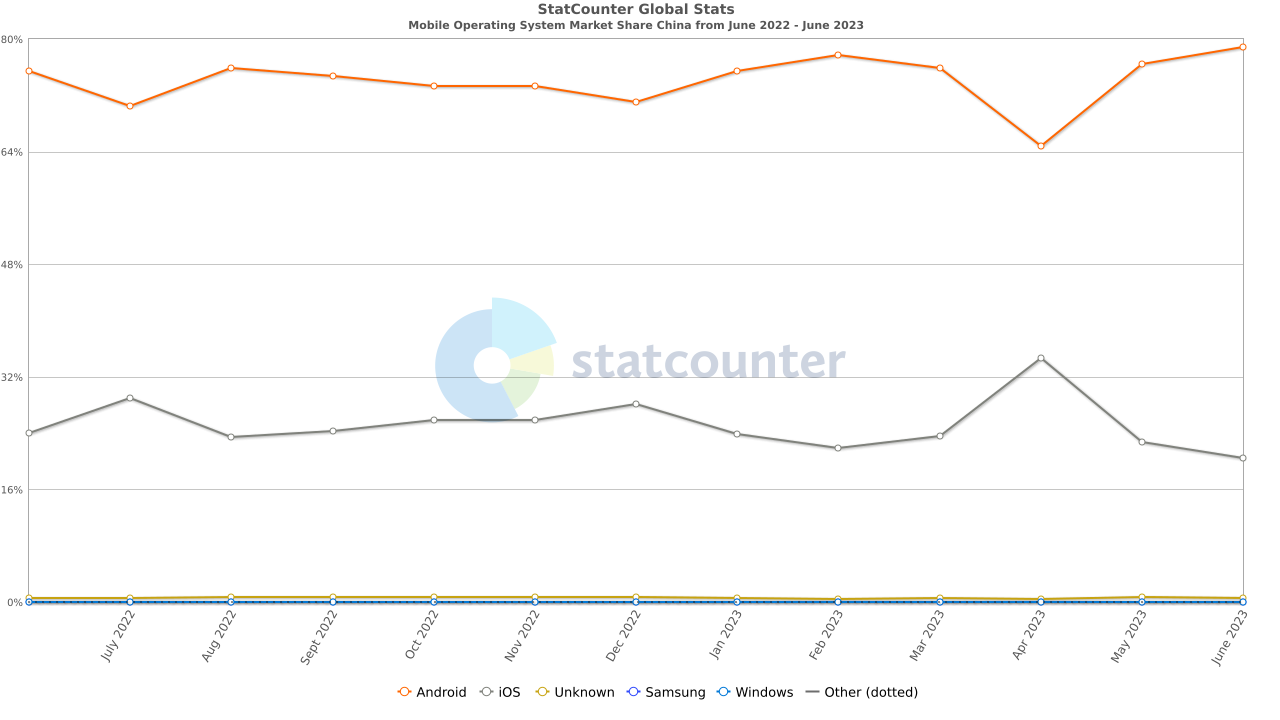 China mobile app market overview 2023 | Singular