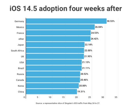 iOS 14.5 by the numbers: adoption, ATT permission, ad spend trends