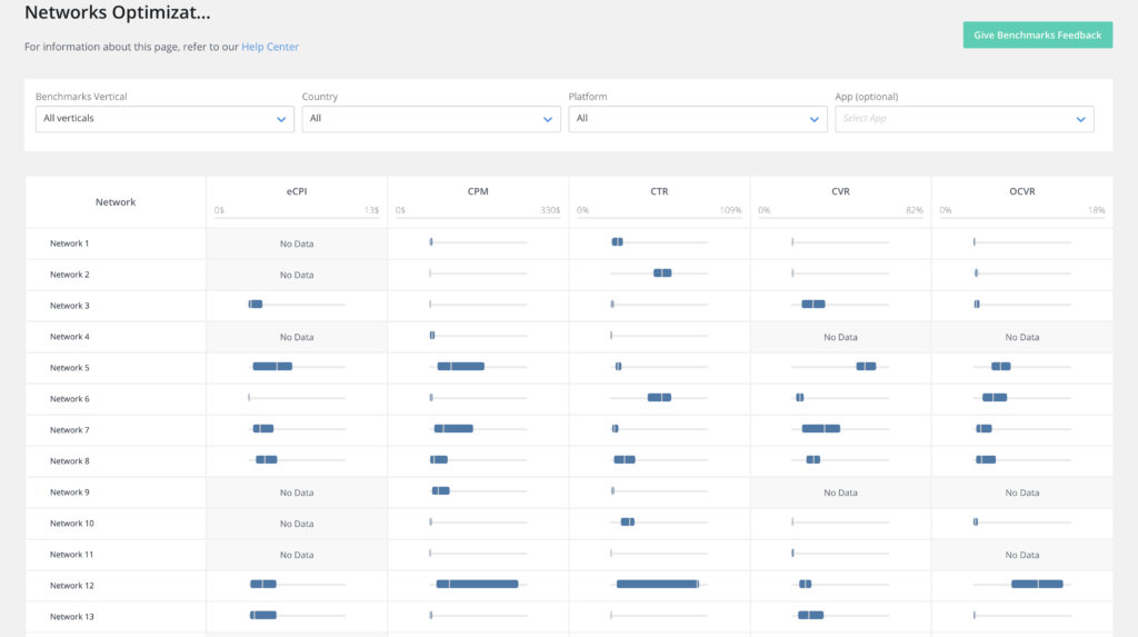 Benchmarks for gaming mobile marketing