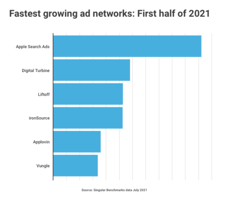 Fastest growing ad networks in 2021 | Singular