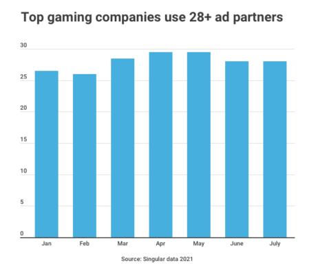 Mobile games advertising 2021: spend, partners, ROI, iOS 14.5, and ...