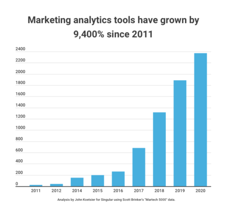 Marketing analytics landscape 2021 | Singular