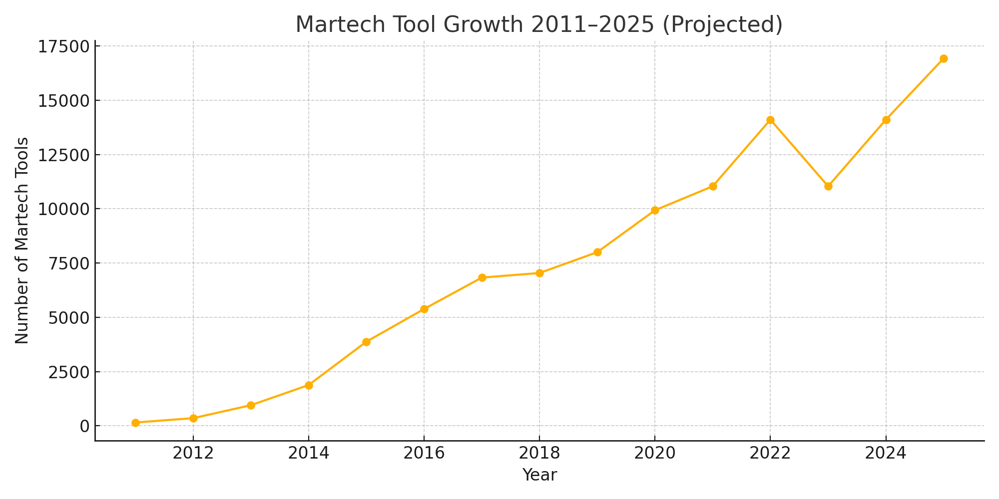 Marketing analytics 2025: trends, tools & AI disruption