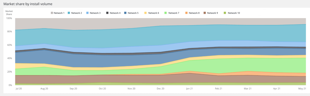Benchmarks for gaming mobile marketing