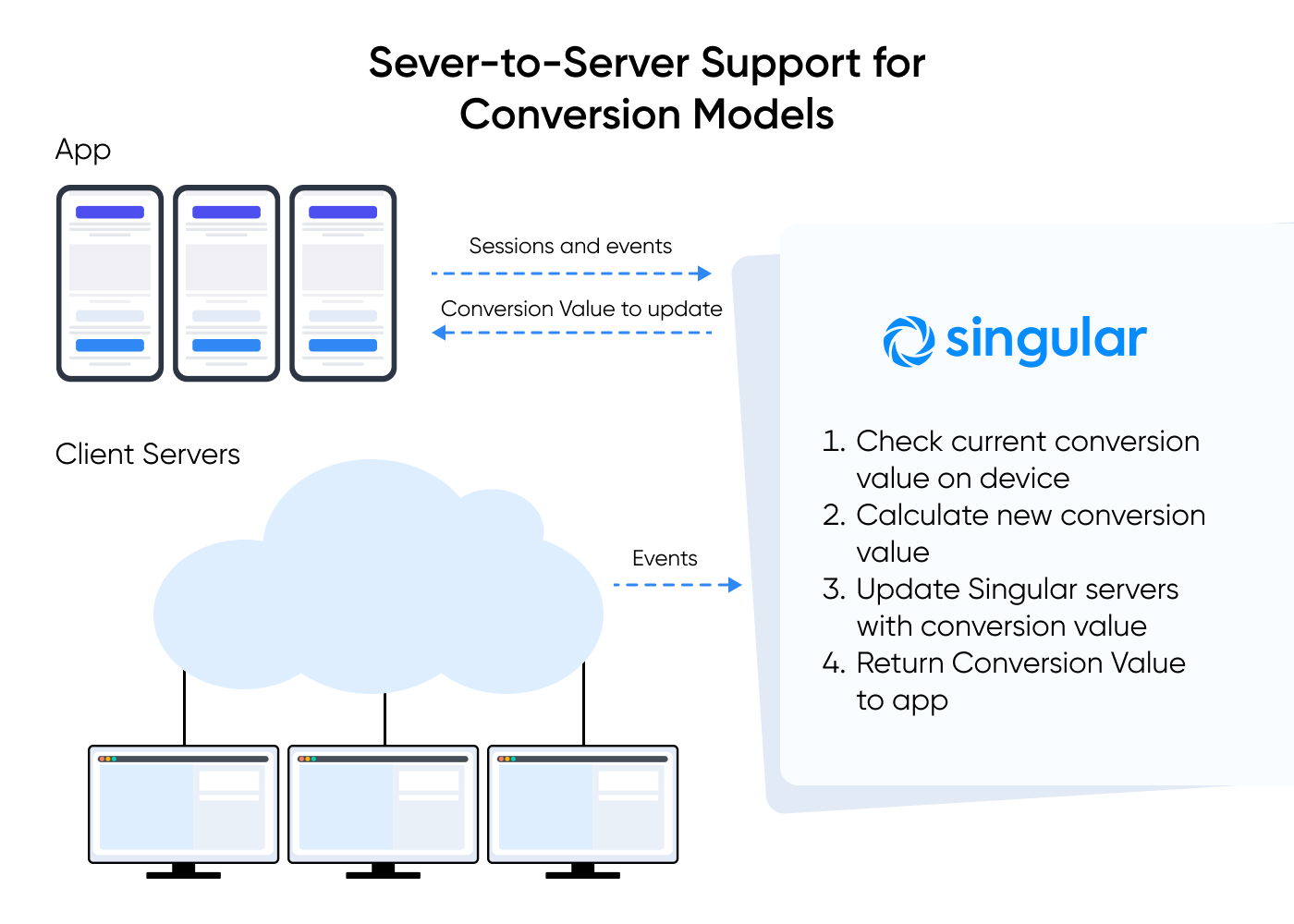 S2S Support for better Conversion Models and better SKAN Performance