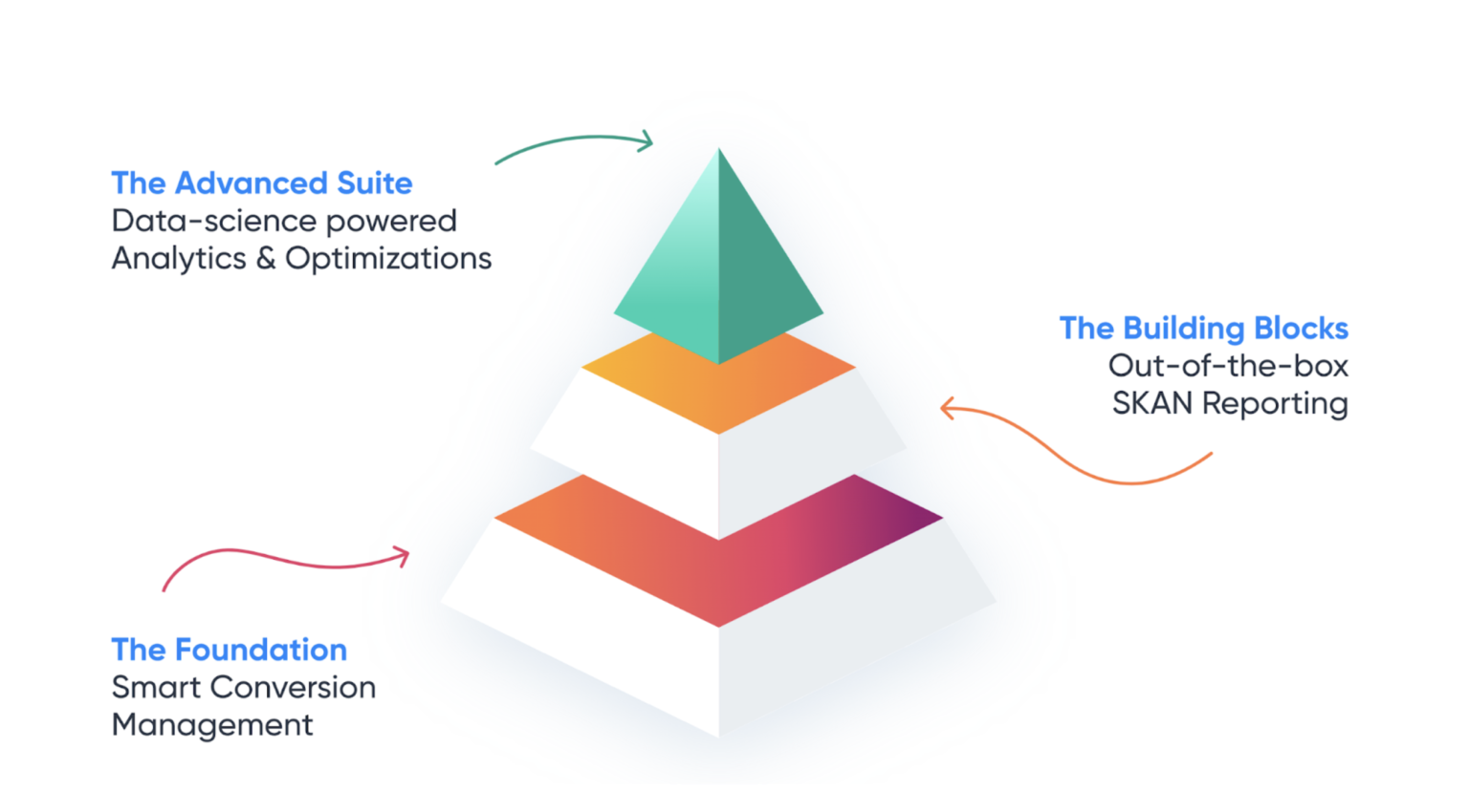3 stages of SKAN effectiveness | Singular