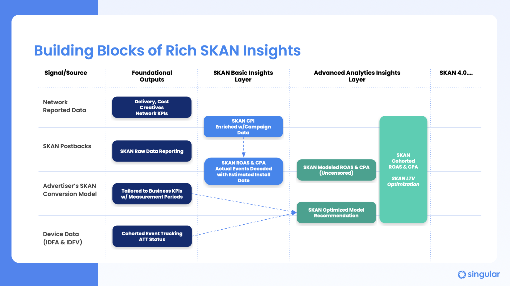 3 stages of SKAN effectiveness | Singular