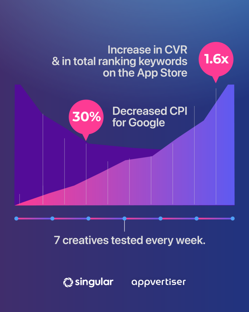 Improving Ad Performance through Creative Optimization | Singular