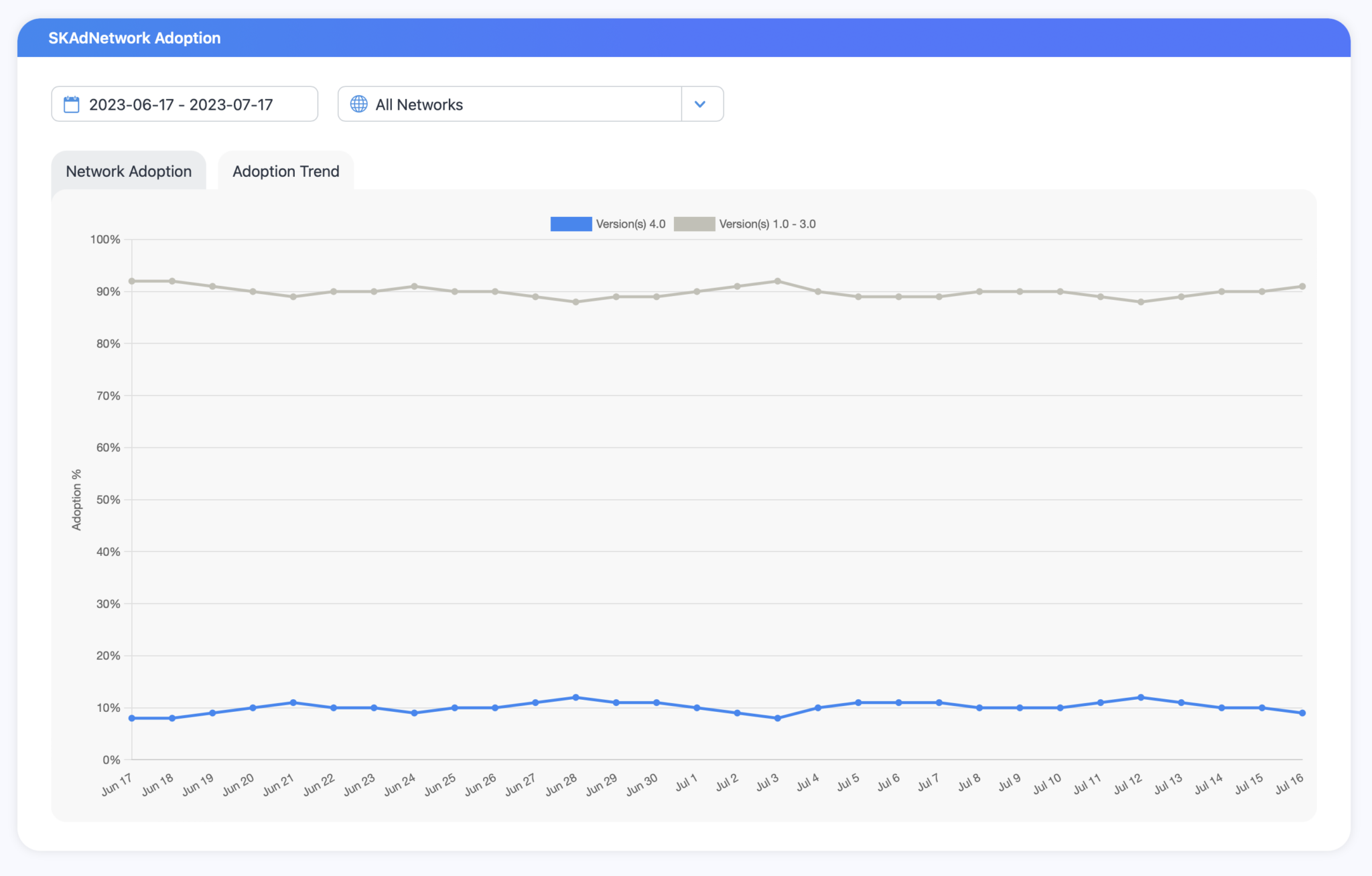 Meta goes SKAN 4, boosting ecosystem growth - Singular