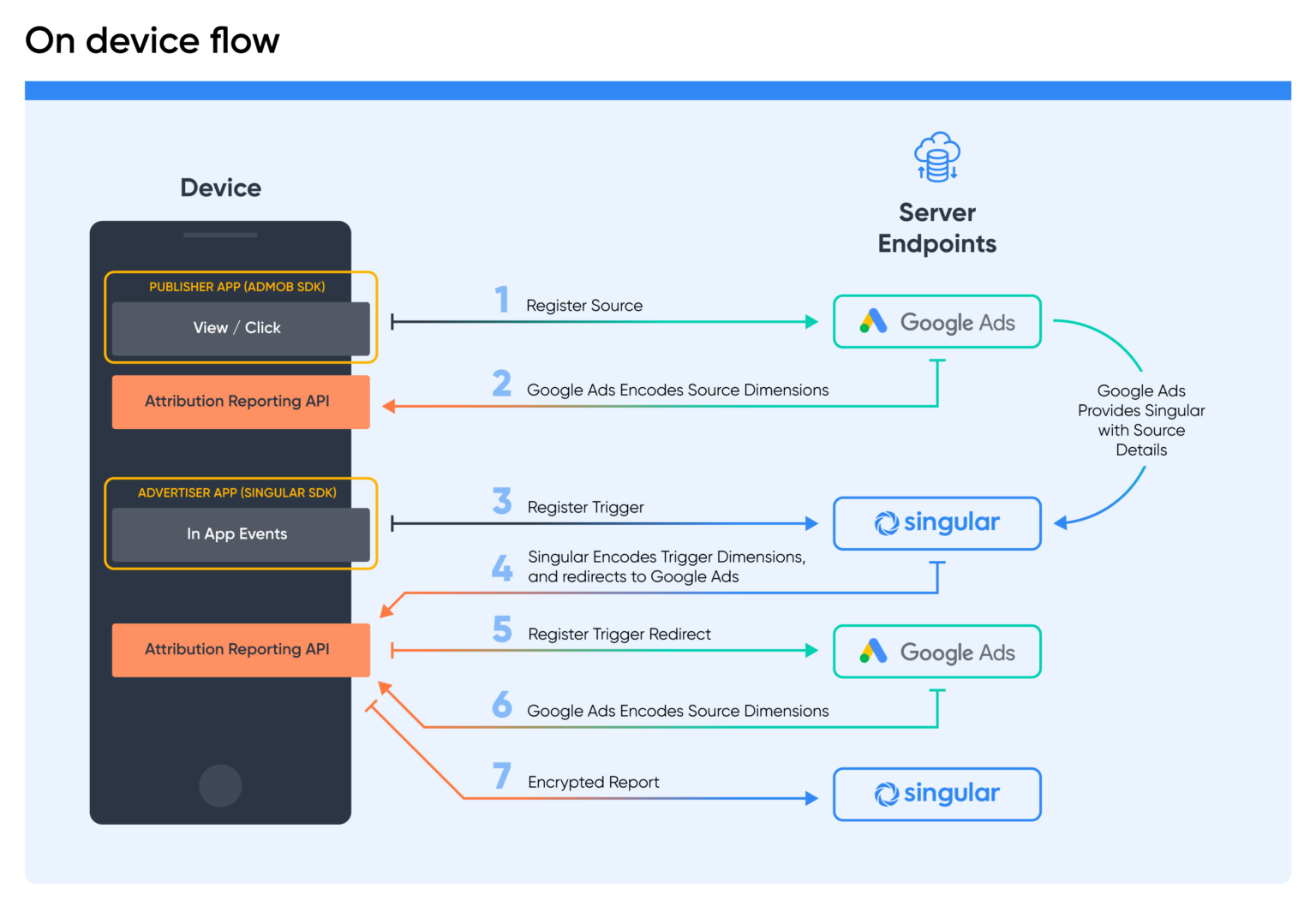 Privacy Sandbox on Android, part 2: noise, audiences, data, and metrics ...