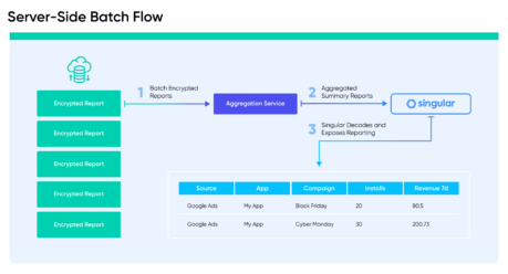 Singular Starts Testing Android Privacy Sandbox Singular