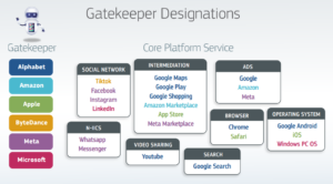 DMA: European Union designates App Store and Google Play as core ...