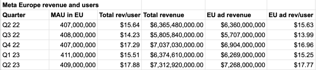 Meta will charge 2X average ad revenue for EU subscriptions - Singular