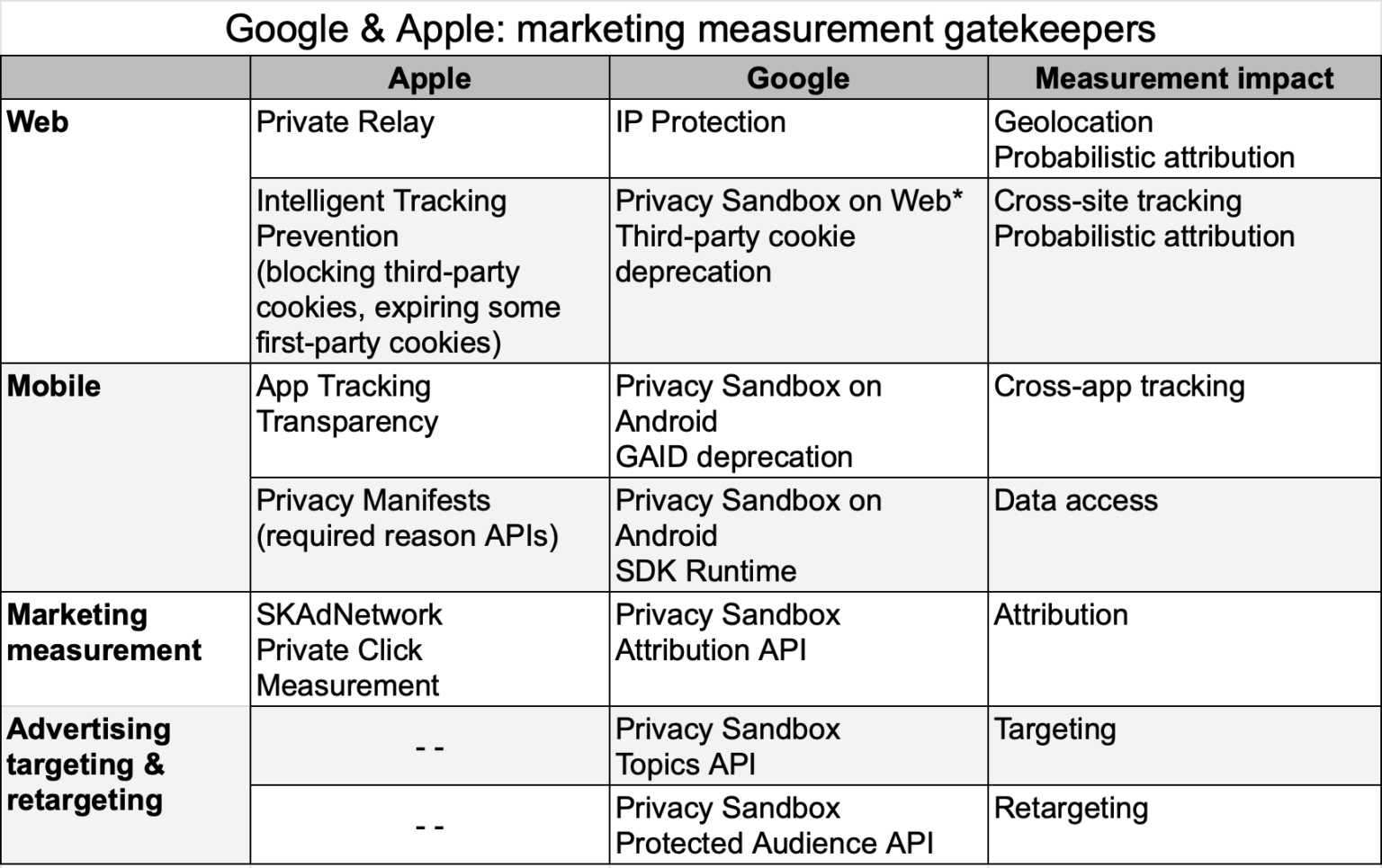 Comparing the emerging Google and Apple suites for privacy