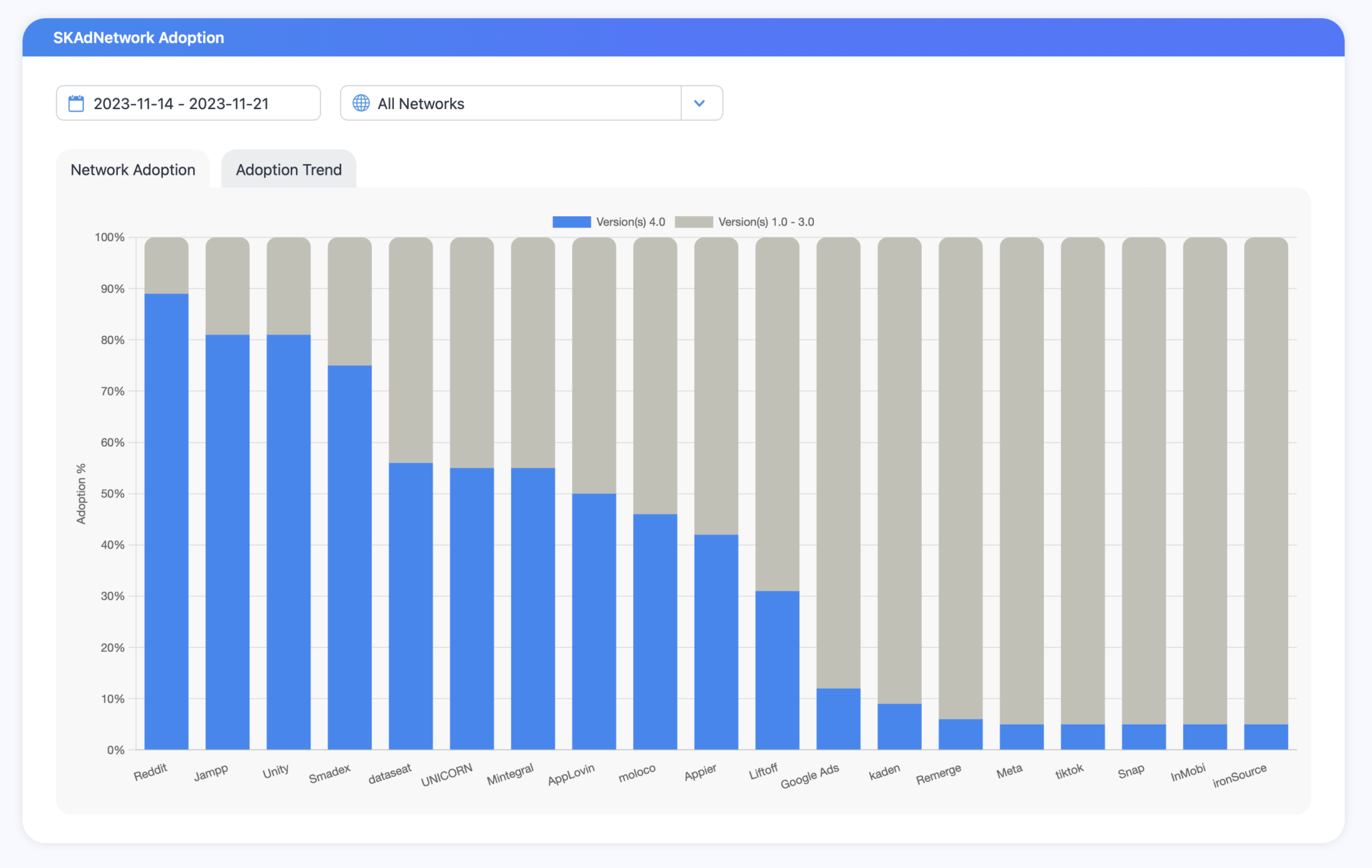 Hello Reddit: don’t look now, but SKAN 4 postbacks are trending up ...