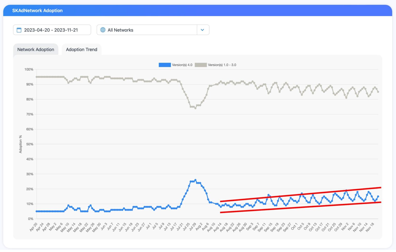 Hello Reddit: don’t look now, but SKAN 4 postbacks are trending up ...