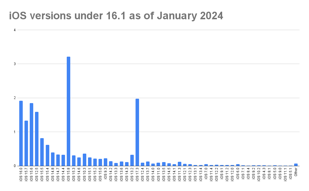 SKAN 4 network adoption update: Meta blasts off (again)