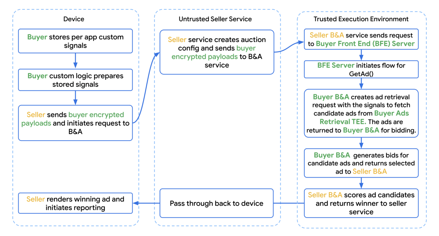 Protected App Signals: a game changer for Privacy Sandbox