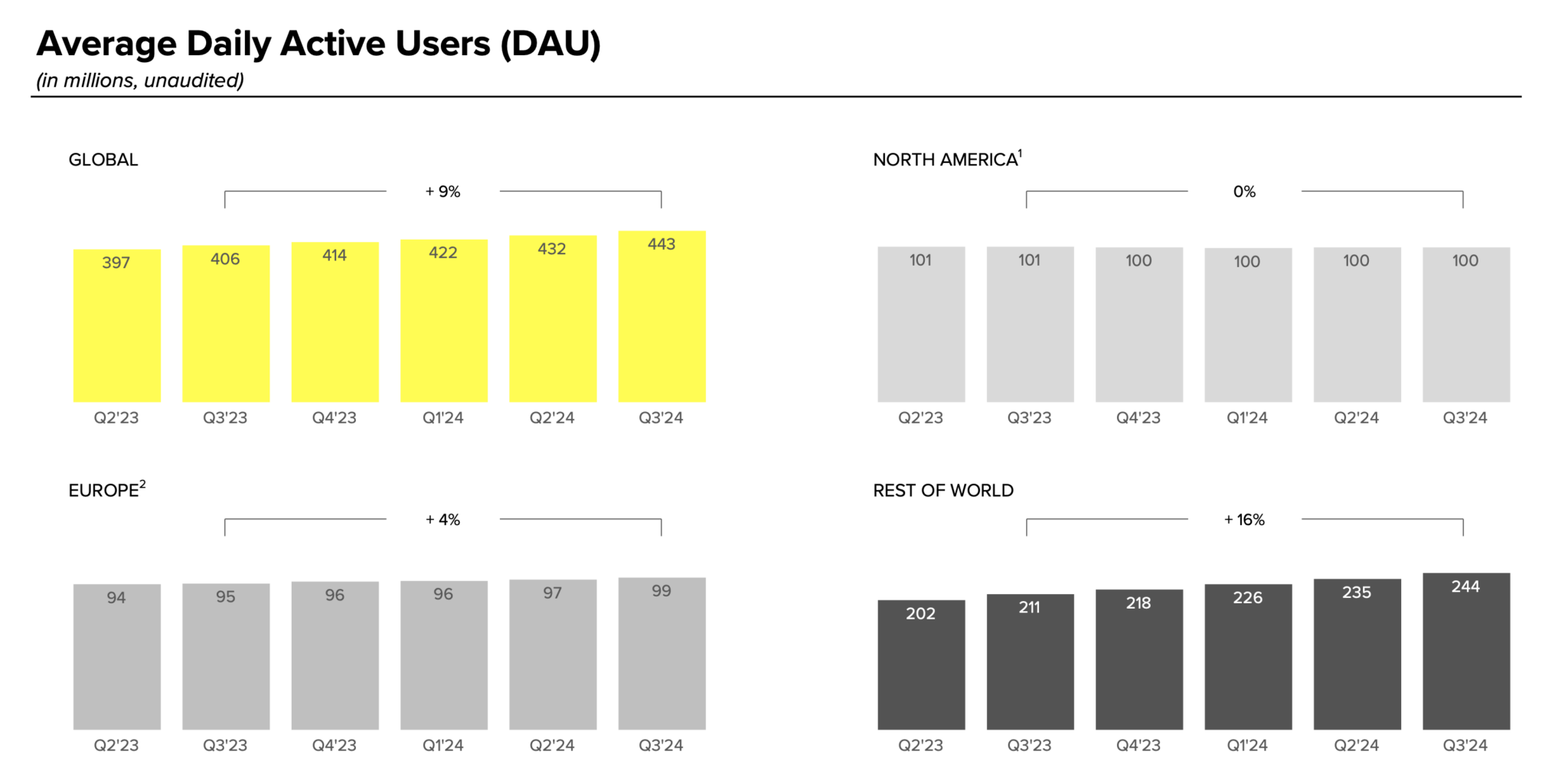 Snap’s big quarter: seeing its growth in Singular data - Singular
