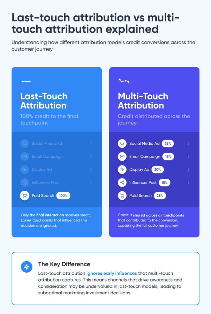 Multi-touch attribution analysis: why Meta's ROAS looks 50% higher than ...
