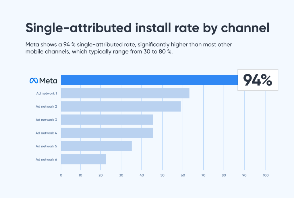 Multi-touch attribution analysis: why Meta's ROAS looks 50% higher than ...