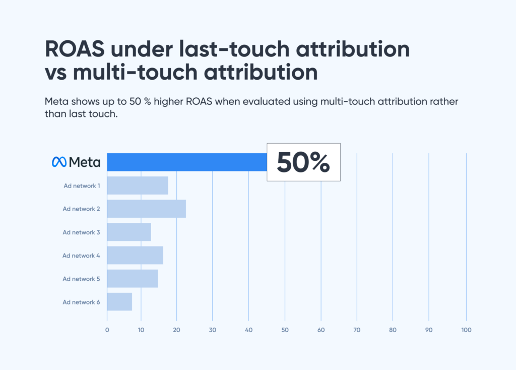 Análisis de atribución multitáctil: por qué el ROAS de Meta parece un ...