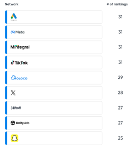 Singular ROI Index 2026: multi-touch attribution leaderboards